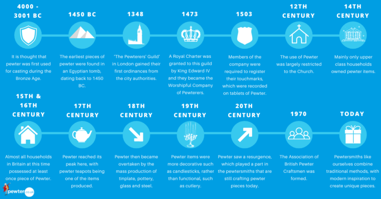 The Fascinating Story Behind The Precious Metal Pewter - Pewter.co.uk ...